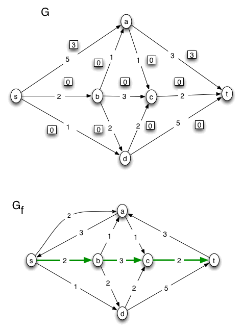 flow network problem