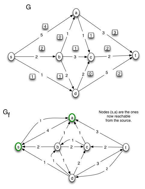 flow network problem