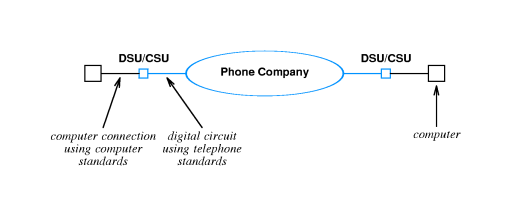 Chapter 12 -- long-distance digital connection technologies