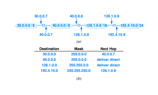 Chapter 20 -- IP datagrams and datagram forwarding