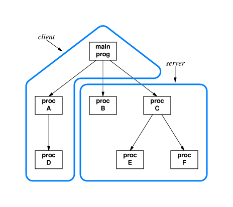 Chapter 38 -- RPC and middleware