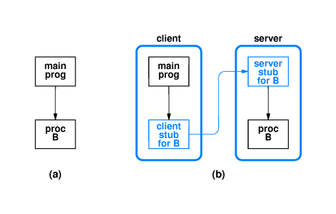 Chapter 38 -- RPC and middleware