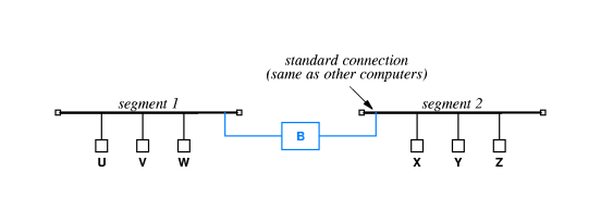 Chapter 11 -- extending LANs: fiber modems, repeaters, bridges, and ...