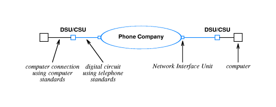 Chapter 12 -- long-distance digital connection technologies