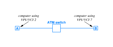 Chapter 14 -- connection-oriented networking and ATM