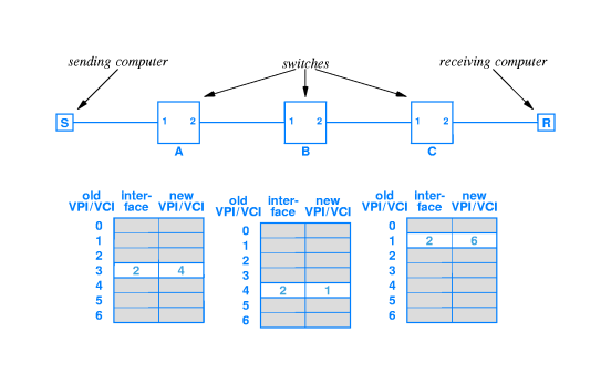 Chapter 14 -- connection-oriented networking and ATM