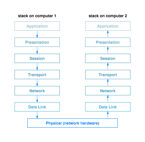 Chapter 16 -- protocols and layering