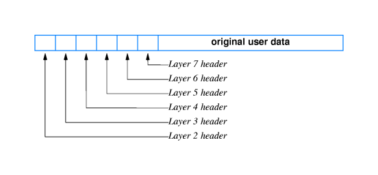 Chapter 16 -- protocols and layering