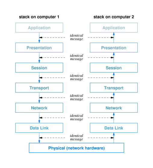 Chapter 16 -- protocols and layering