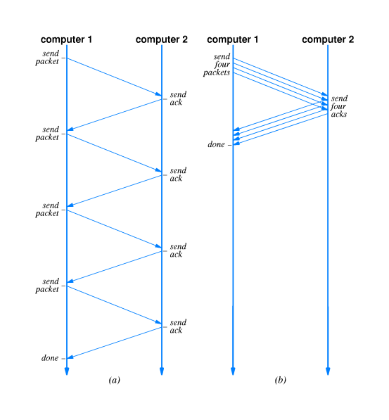 Chapter 16 -- protocols and layering