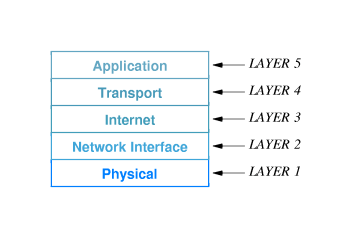Chapter 17 -- internetworking: concepts, architecture, and protocols