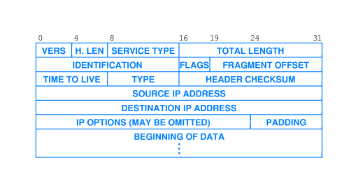 Chapter 20 -- IP datagrams and datagram forwarding