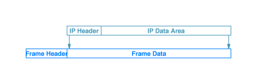 Chapter 21 -- IP encapsulation, fragmentation, and reassembly