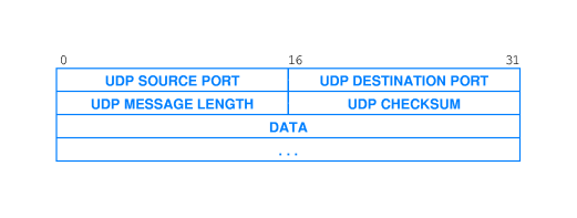 Chapter 24 -- UDP: datagram transport service