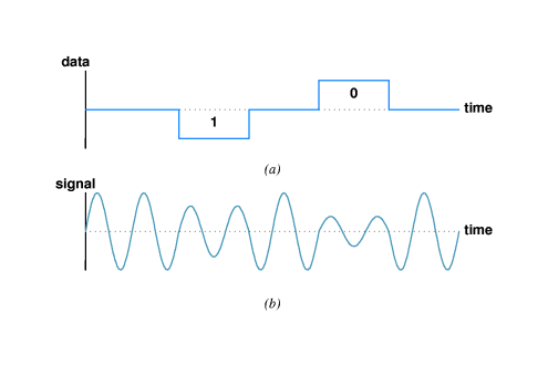 chapter 06 -- long-dist comm (carriers, modulation, and modems)
