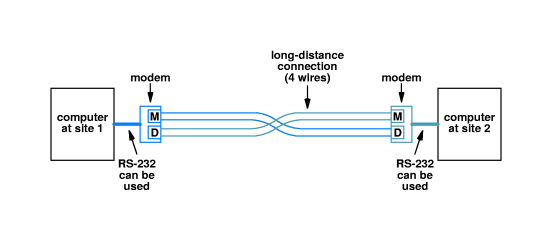 chapter 06 -- long-dist comm (carriers, modulation, and modems)
