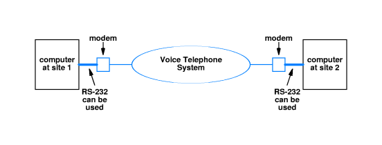 chapter 06 -- long-dist comm (carriers, modulation, and modems)