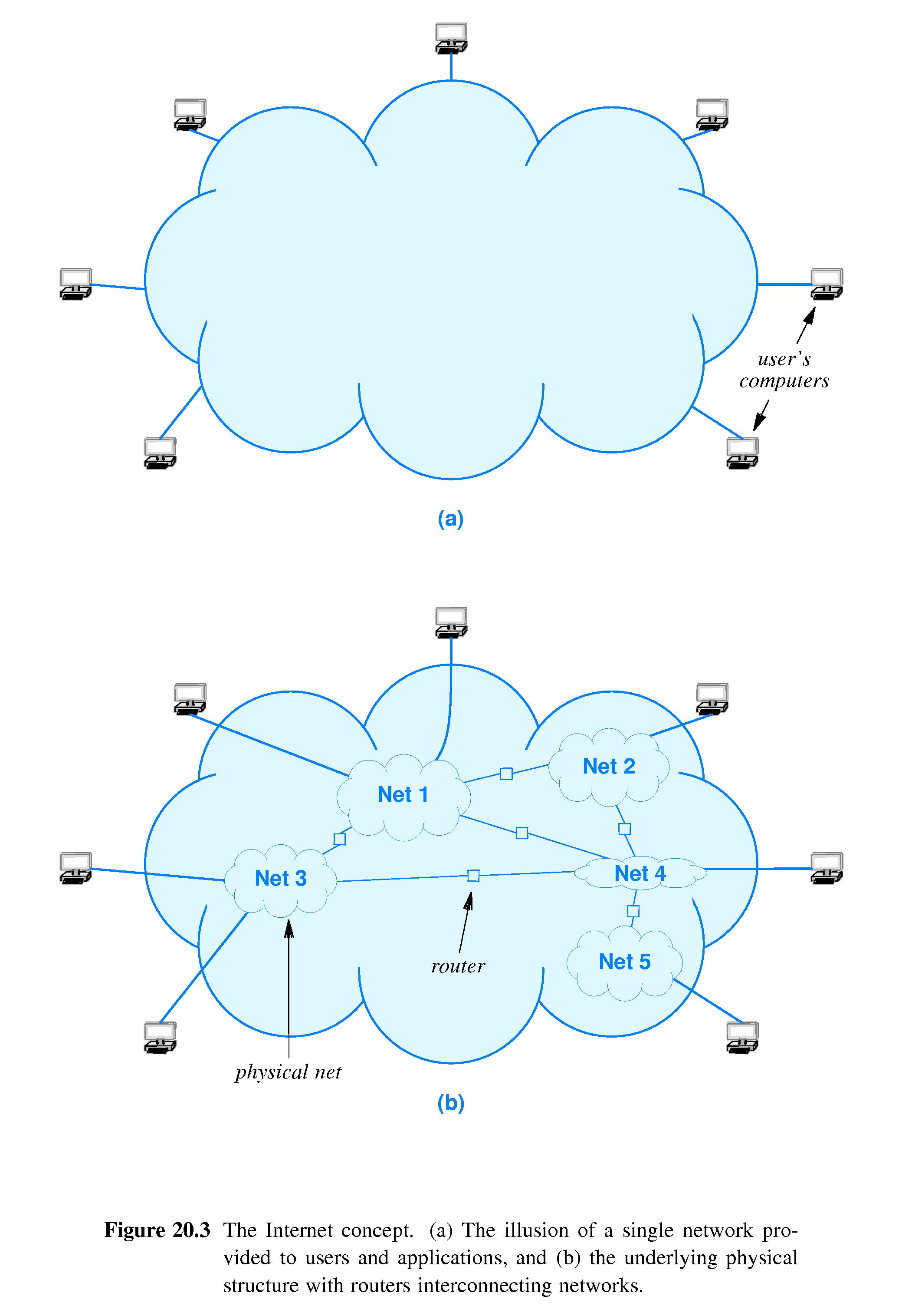 chapter 20 -- internetworking: concepts, architecture, and protocols