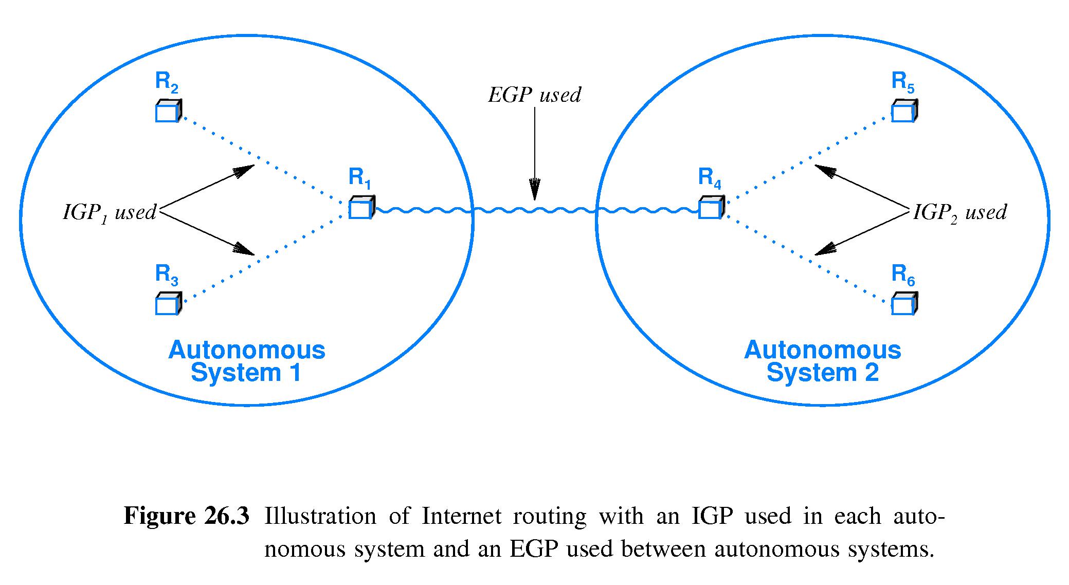 chapter 26 -- internet routing and routing protocols