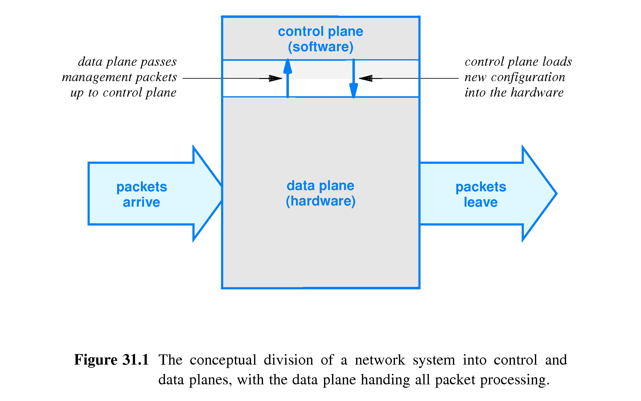 chapter 31 -- software defined networking (sdn)