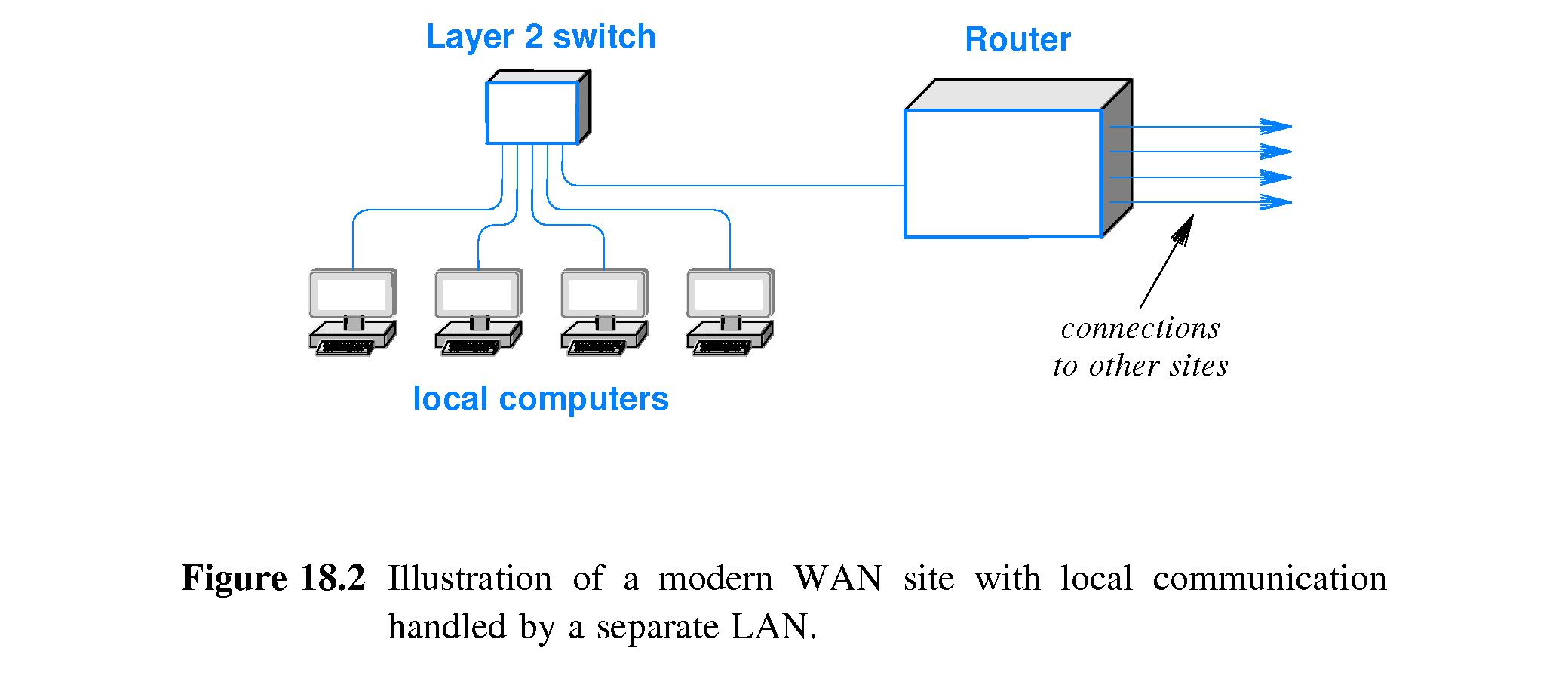 chapter 18 -- wan technologies and dynamic routing