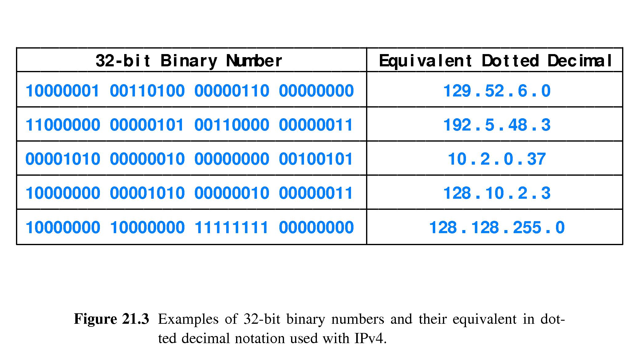 chapter 21 -- ip: internet addressing