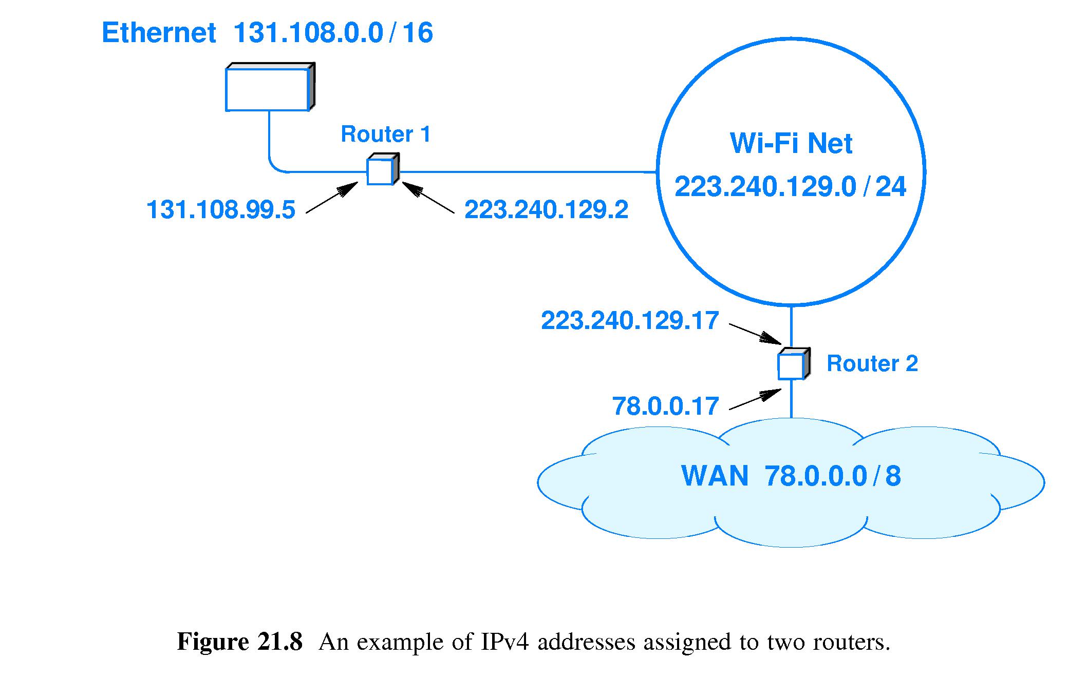 chapter 21 -- ip: internet addressing