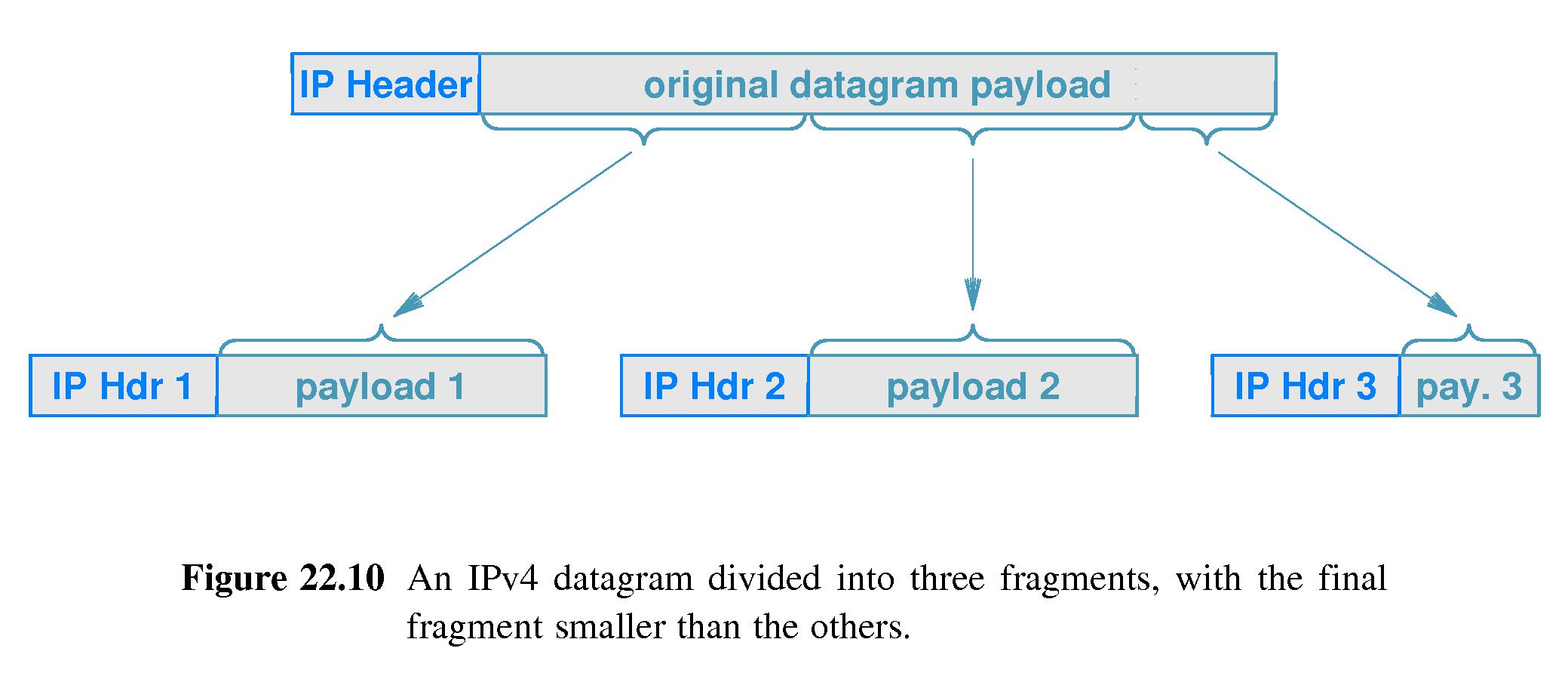chapter 22 -- datagram forwarding