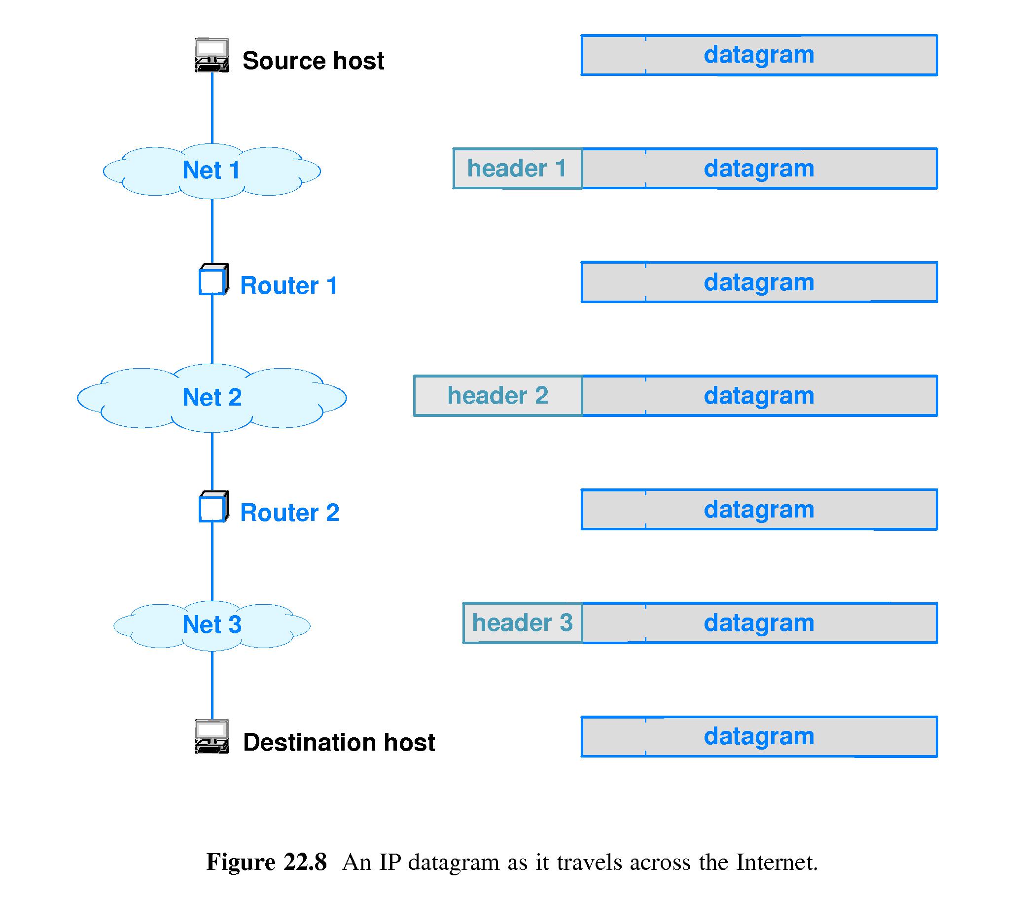 chapter 22 -- datagram forwarding