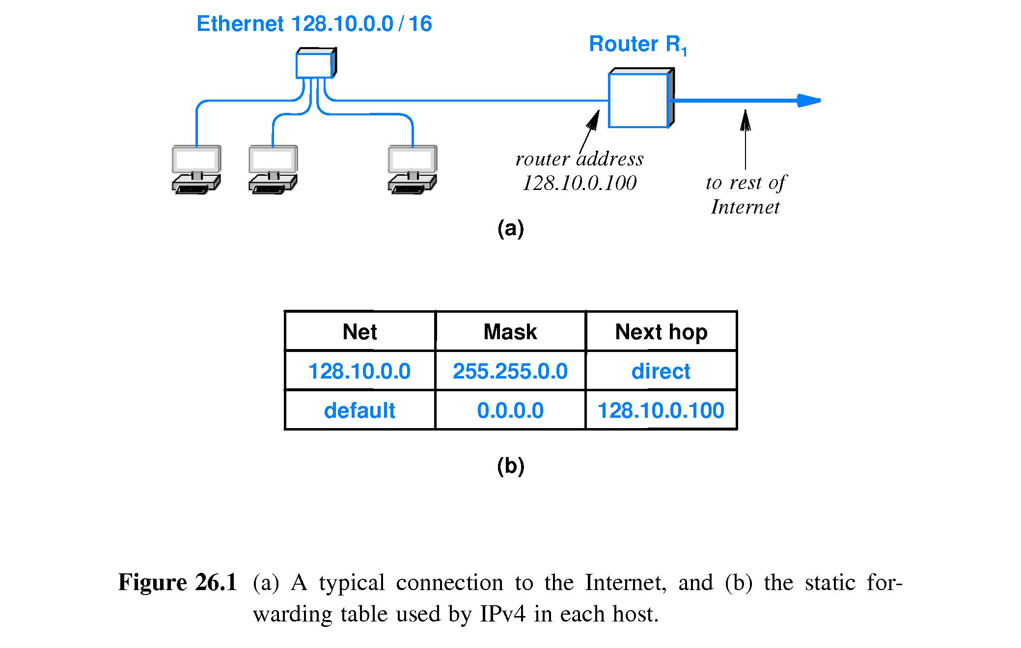 chapter 26 -- internet routing and routing protocols
