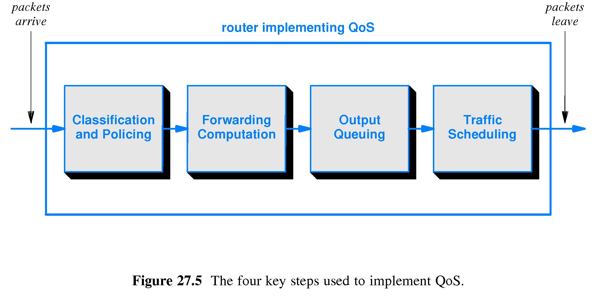 chapter 27 -- network perforance (qos and diffserv)