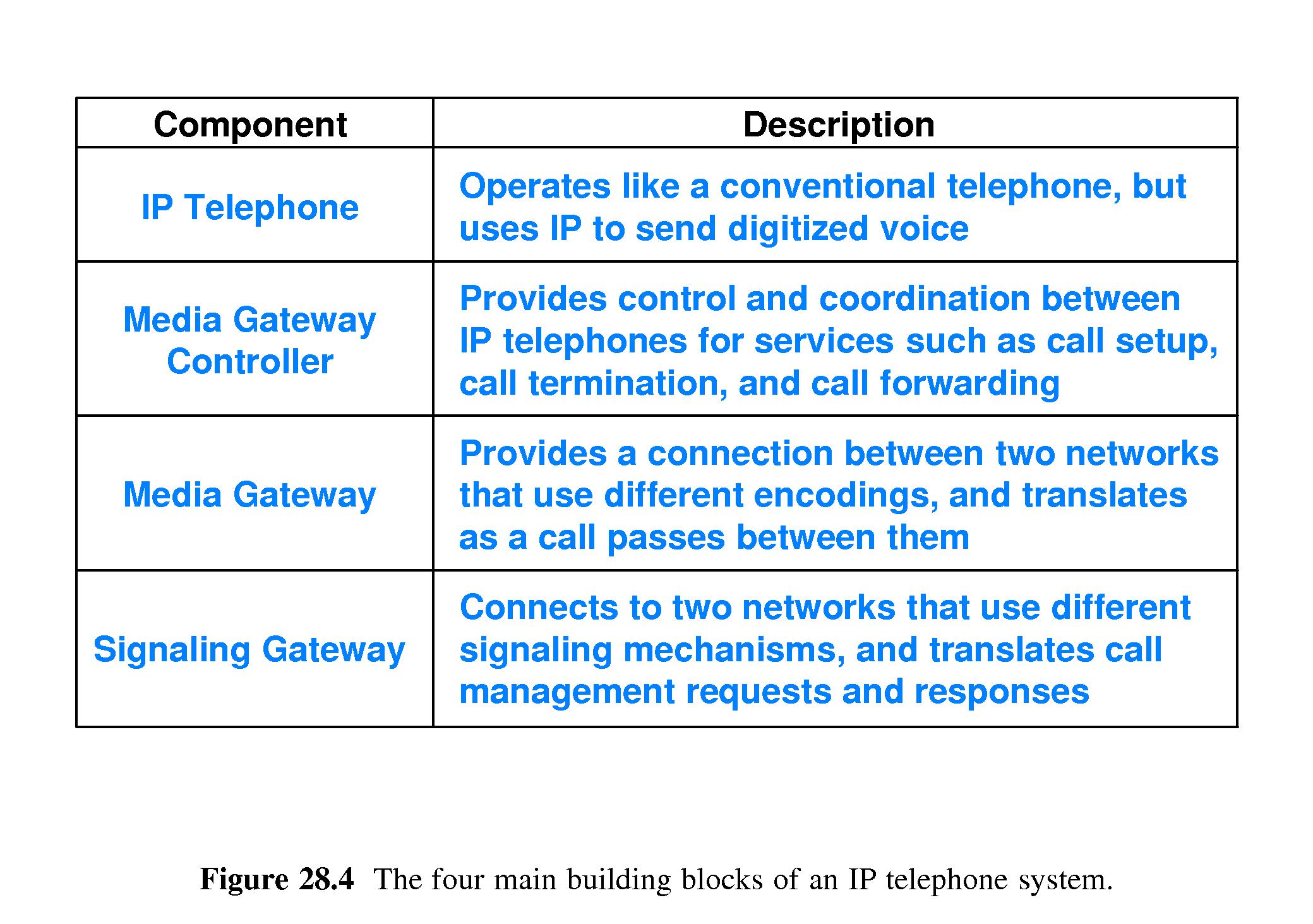 chapter 28 -- multimedia and IP Telephony (VoIP)