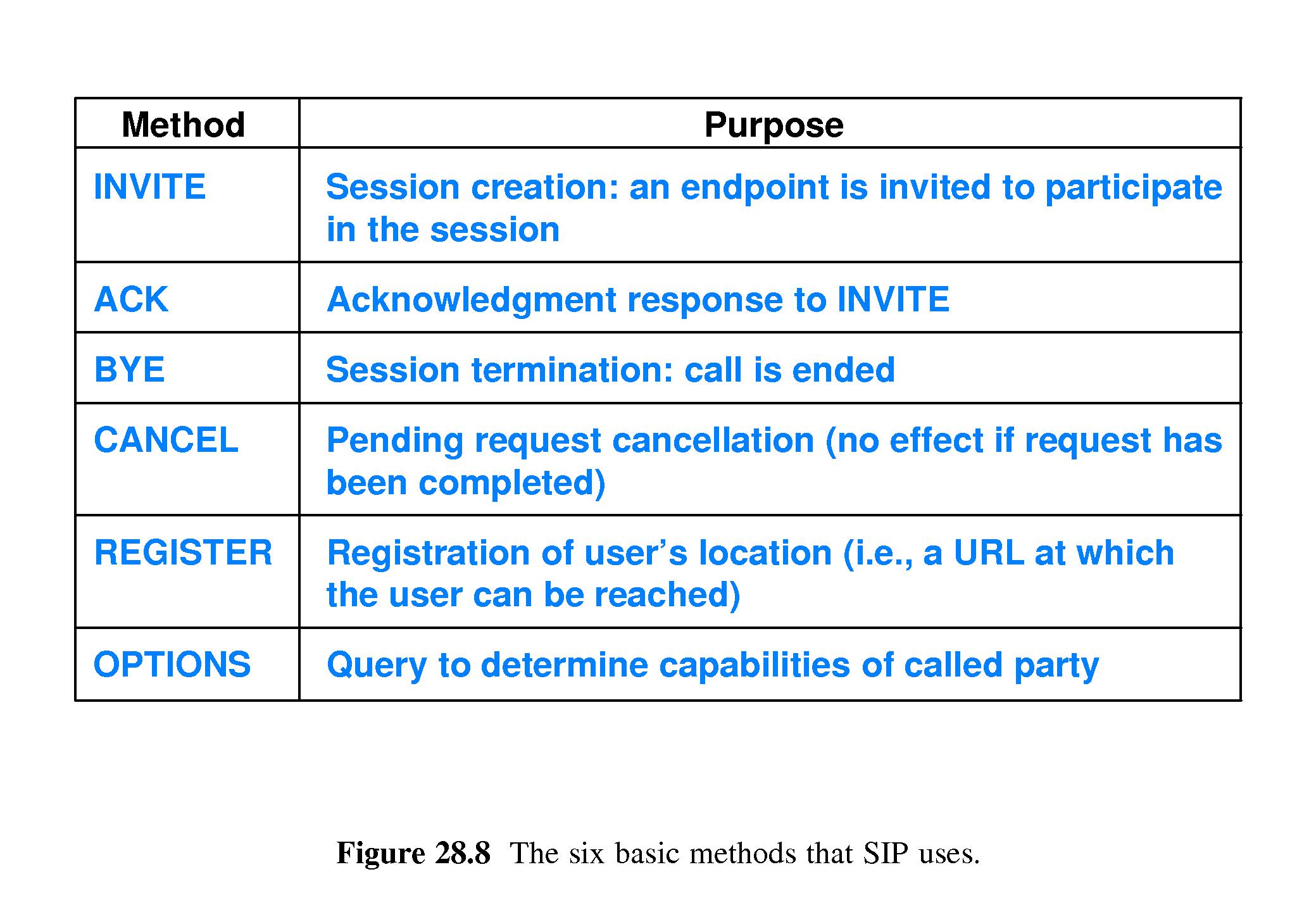 chapter 28 -- multimedia and IP Telephony (VoIP)
