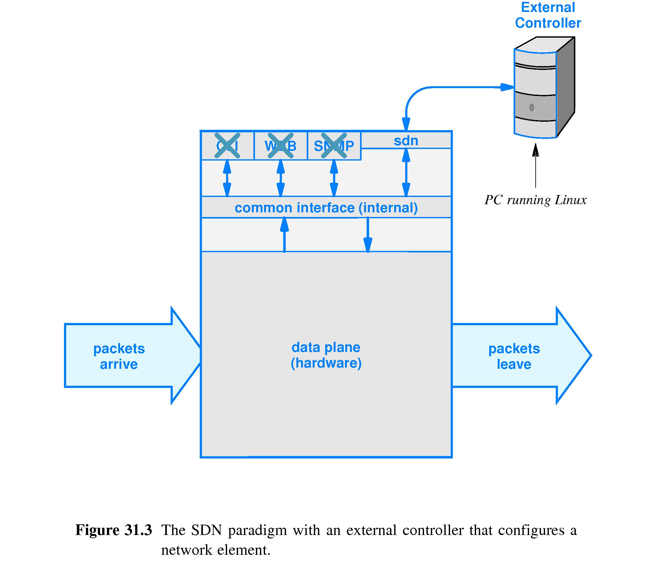 chapter 31 -- software defined networking (sdn)