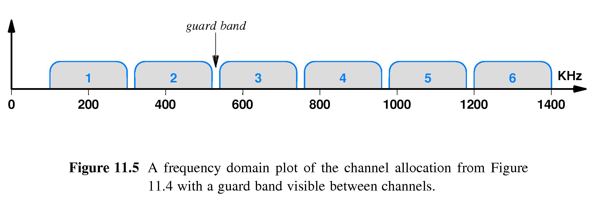 chapter 11 -- multiplexing and demultiplexing (channelization)