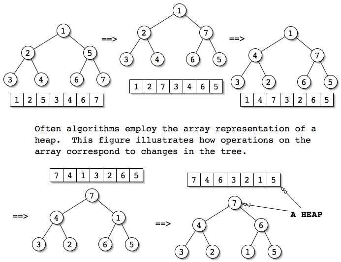 Heaps Heapsort And Priority Queues