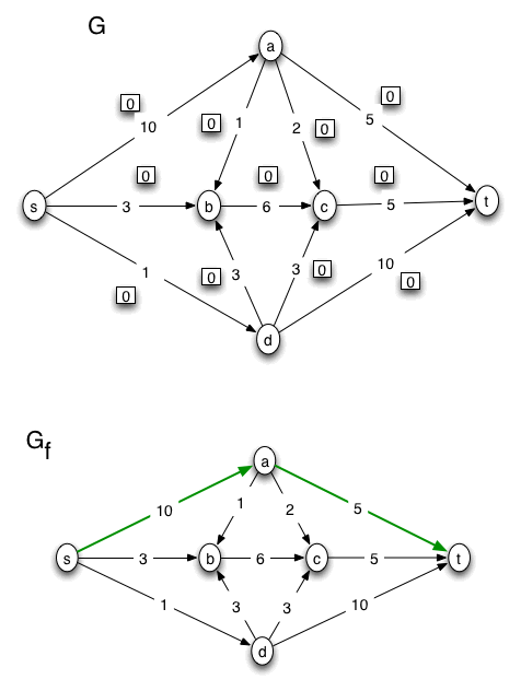 flow network problem